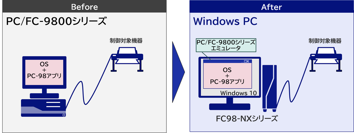 PC/FC-98・旧型Windows→Windows 10/11変換エミュレーター PC/FC-98・Old type Windows to ...