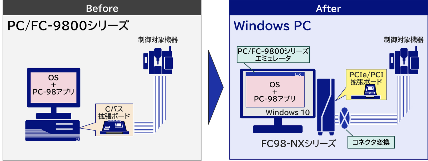 PC/FC-98・旧型Windows→Windows 10/11変換エミュレーター PC/FC-98・Old type Windows to ...